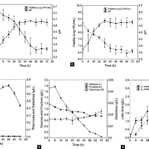 Ph Values And Cell Viability Log Cfu Ml Of L Reuteri A And L Download Scientific Diagram
