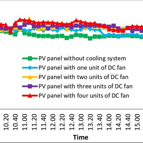 Voltage Output Of Pv Panel Versus Time Operation For Each Mode