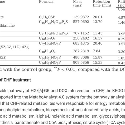 Results Of Integrating Pathway Analysis With Metaboanalyst 4 0 Download Scientific Diagram