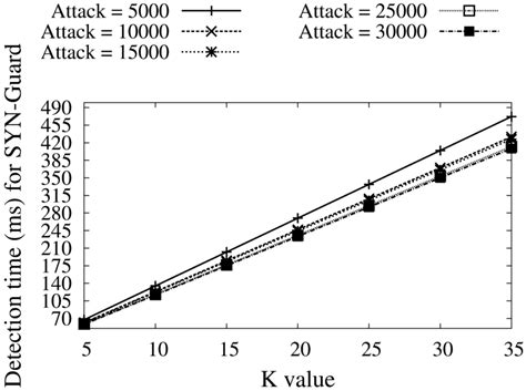 syn‐guard detection time with varying threshold value download
