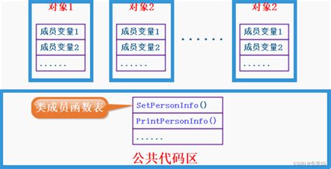3c：类与对象（上） Csdn博客