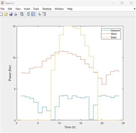 Economic Dispatch Of Microgrid Incorporating Demand Response Using DA Simulation Tutor