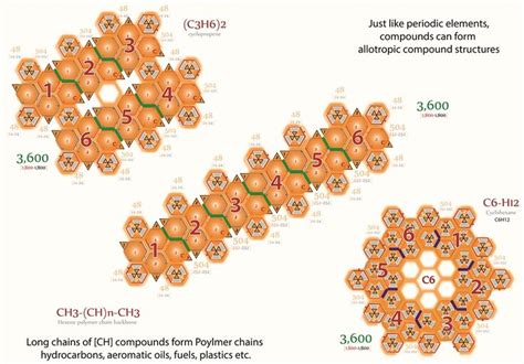 understanding hydrocarbons linear cyclic and cyclo allotropes