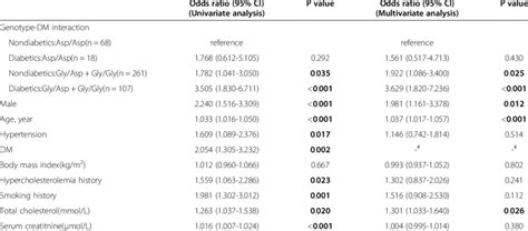 Logistic Regression Analysis Of The Relationship Between Genotype Dm Download Table