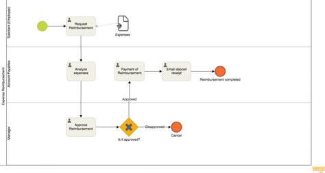 HR Process Flowchart Examples And Why To Use Them