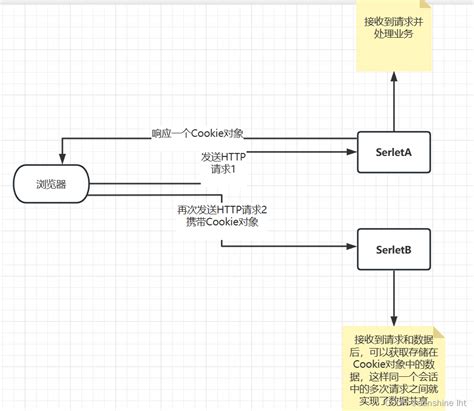 cookie和session 的使用：实现一次会话多次请求间的数据共享 cookie中进行数据共享 csdn博客