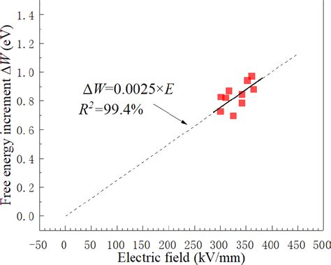 Relationship Between Free Energy Increment And Electric Field In