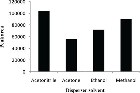 Effect Of The Disperser Solvent Type On The Extraction Efficiency Download Scientific Diagram