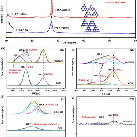 a xrd diffraction patterns of gcn hgcnos b c1s c n1s d o1s and e