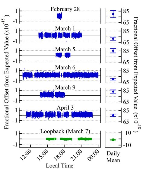 Measured Atomic Clock Frequency Ratios As A Function Of The Local Time Download Scientific