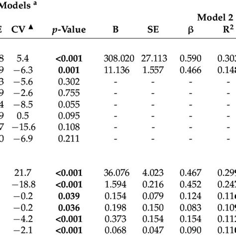 Linear Regression Indicating The Association Between Physical Fitness