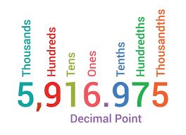 Comprehensive Guide To Decimals Numbers And Their Significance