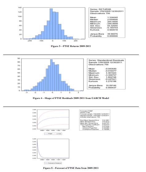 Sample Volatility Modelling And Forecasting Using Garch