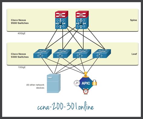 Controllers CCNA