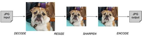 Real Time Resizing Of Flickr Images Using GPUs Code Flickr