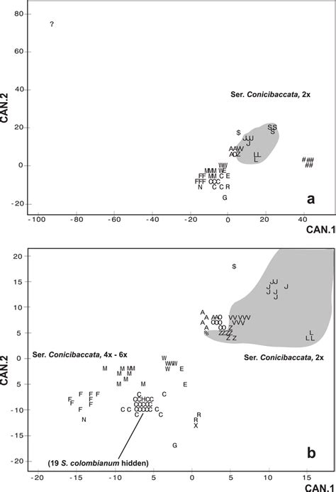 Canonical Discriminant Analysis Based On 72 Morphological Characters Of