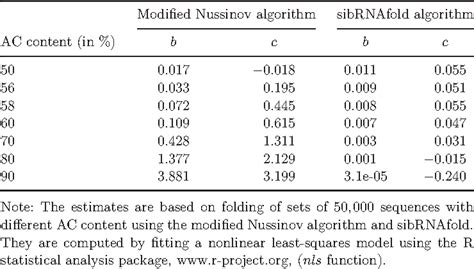Table 1 From Practicality And Time Complexity Of A Sparsified Rna Folding Algorithm Semantic