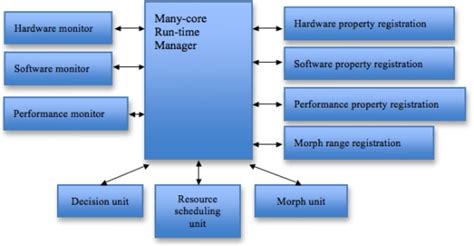 Overview Of Run Time Dynamic Self Adapting Software Framework Download Scientific Diagram