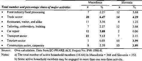 Table 1 From Cross Country Comparison Of Non Farm Employment In Macedonia And Slovenia 1