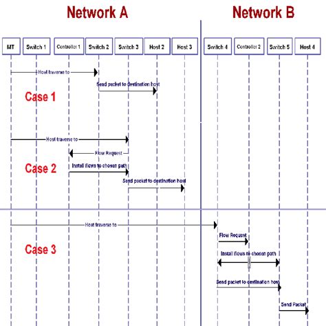 Openflow Packet Processing In User Mobility Download Scientific Diagram