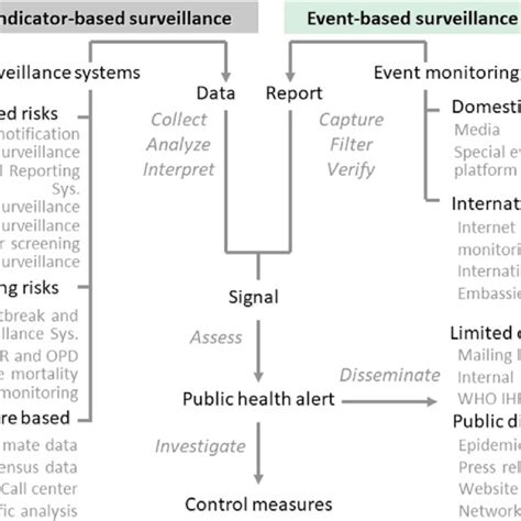 Framework Of Epidemic Intelligence Systems In Taiwan Cdc Footnote Er