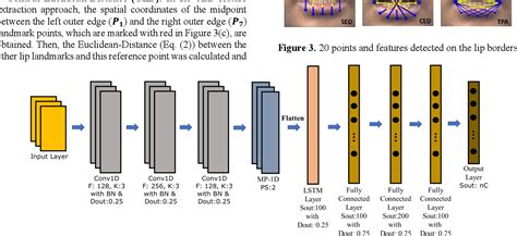 Figure 3 From New Feature Extraction Approaches Based On Spatial Points For Visual Only Lip