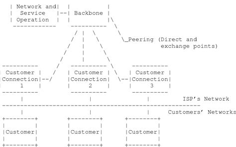 figure 1 from scenarios and analysis for introducing ipv6 into isp