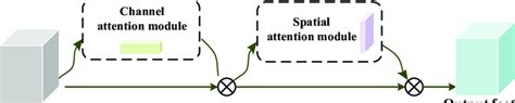 Structure Of Convolutional Block Attention Module Download Scientific