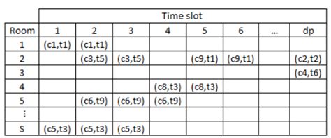 A Solution To The University Course Timetabling Problem Using A Hybrid Method Based On Genetic