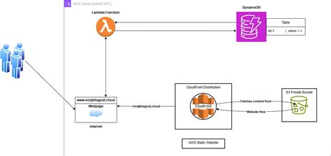 Niraj Bhagvat On Linkedin Tracking Website Views Using Aws Lambda And