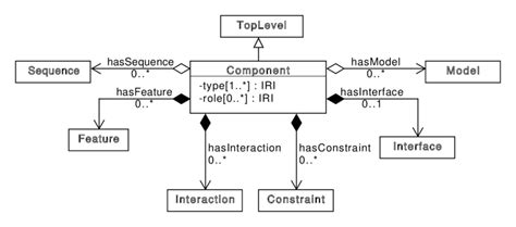 Diagram Of The Component Class And Its Associated Properties