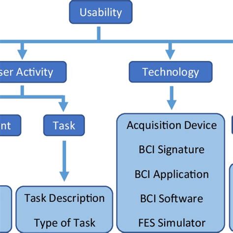 Usability Framework As Proposed By Rhiu Et Al [26] Two Categories Download Scientific Diagram