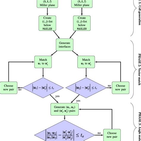 Workflow Of The Lattice Matching Method Implemented In Artemis The