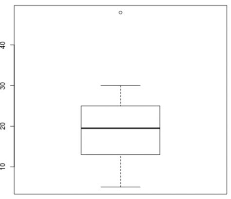 How To Remove Outliers In Boxplots In R