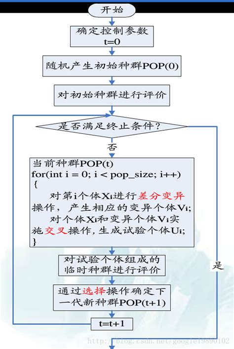 优化算法——差分进化算法 de csdn博客