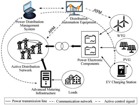 Robust Planning Of Distributed Generators In Active Distribution