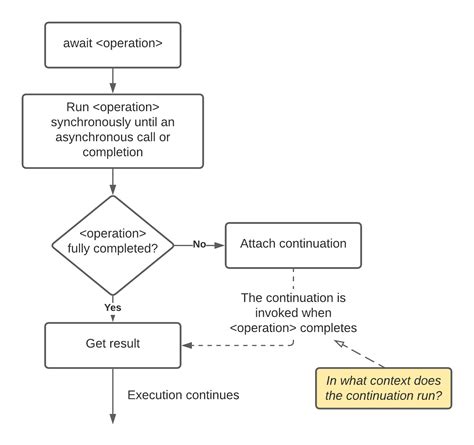 exploring the async await state machine synchronization context