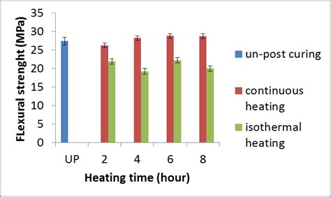 Effect Post Curing Method On Friction Brake Material Up Un Post