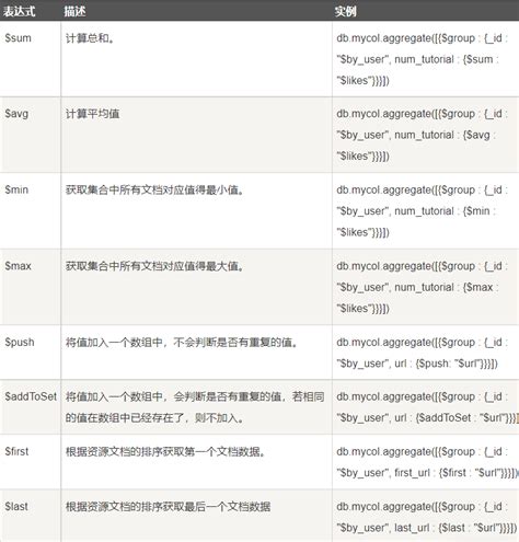 Mongodb Sorting Indexing Aggregation Replication Fragmentation