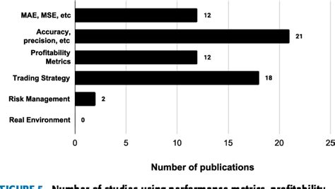 Figure 1 From Stock Market Forecasting Using Deep Learning And Technical Analysis A Systematic
