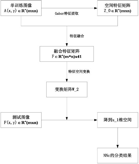 Single Sample Face Recognition Method Based On Gabor Feature Extraction