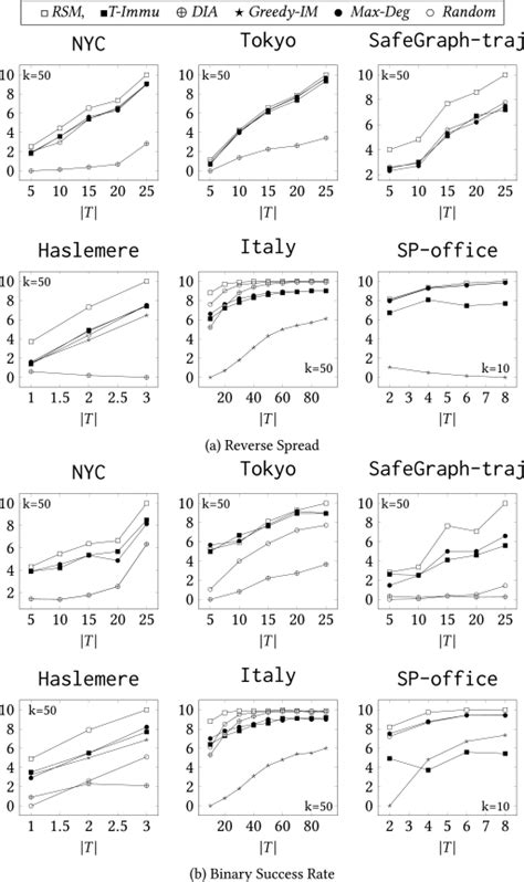Temporal Cascade Model For Analyzing Spread In Evolving Networks Acm Transactions On Spatial