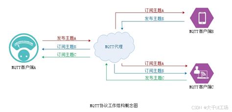 一文解析mqtt协议的安全机制mqtt加密 Csdn博客