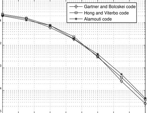 Ber Comparison Of Stbc Pairs From Rods With The Stbc Pairs In The