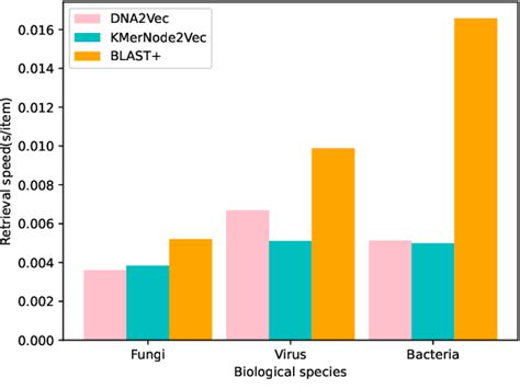 Figure 1 From Kmer Node2vec Learning Vector Representations Of K Mers