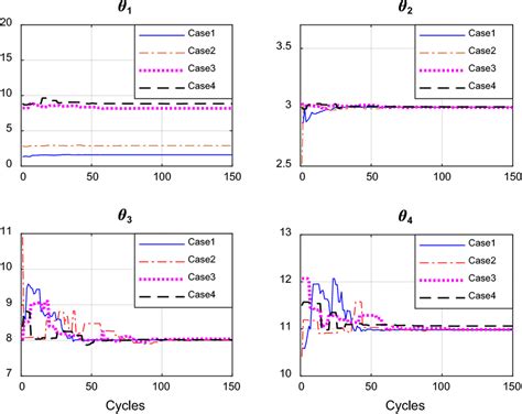 partial evolutionary process of the hyper chaotic system s parameters