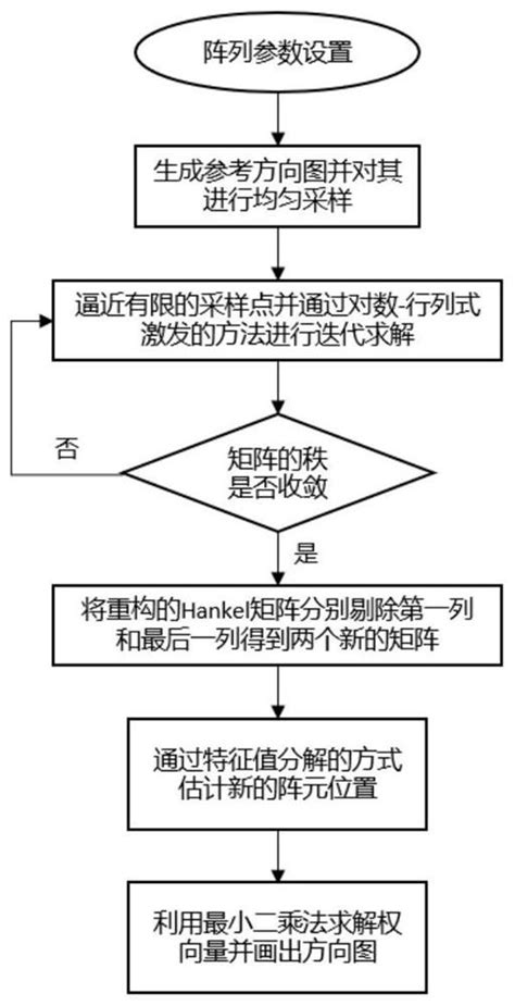 Sparse Linear Array Radar Arraying Method Based On Low Rank Hankel Matrix Completion Eureka