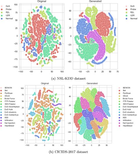 data distributions of datasets before and after applying generative