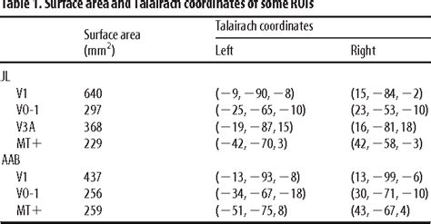 Table 1 From Specializations For Chromatic And Temporal Signals In Human Visual Cortex