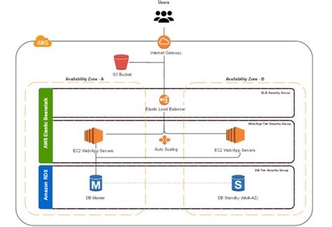 How To Deploy Wordpress Website On Aws Using Elastic Beanstalk Aakib